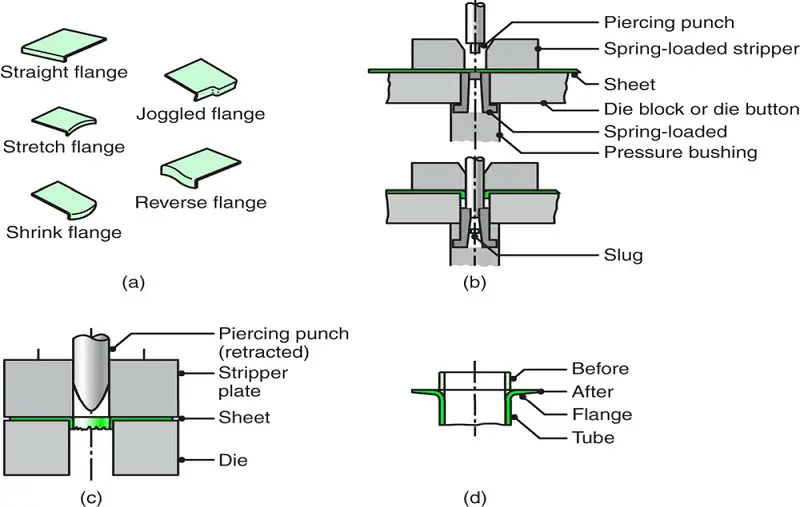 Sheet Metal Forming Processes And Equipment Machinemfg