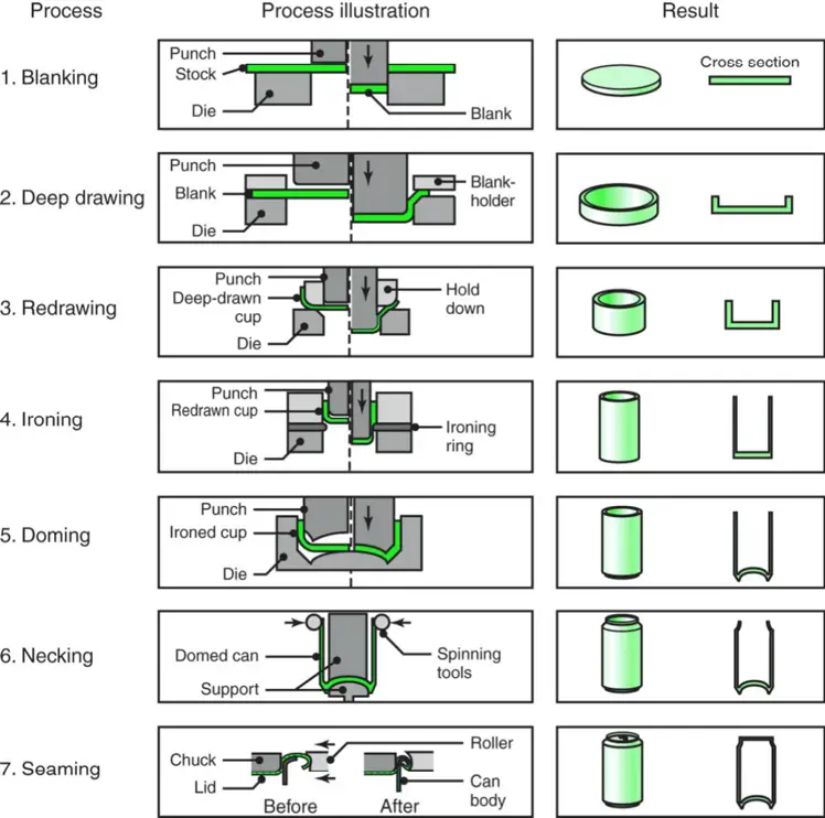 Sheet Metal Forming Processes and Equipment | MachineMfg Sheet Metal Forming Processes and Equipment | MachineMfg