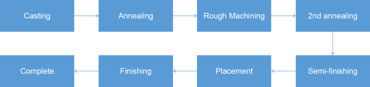 The Importance of Heat Treatment in Mechanical Processing: 4 Correct ...