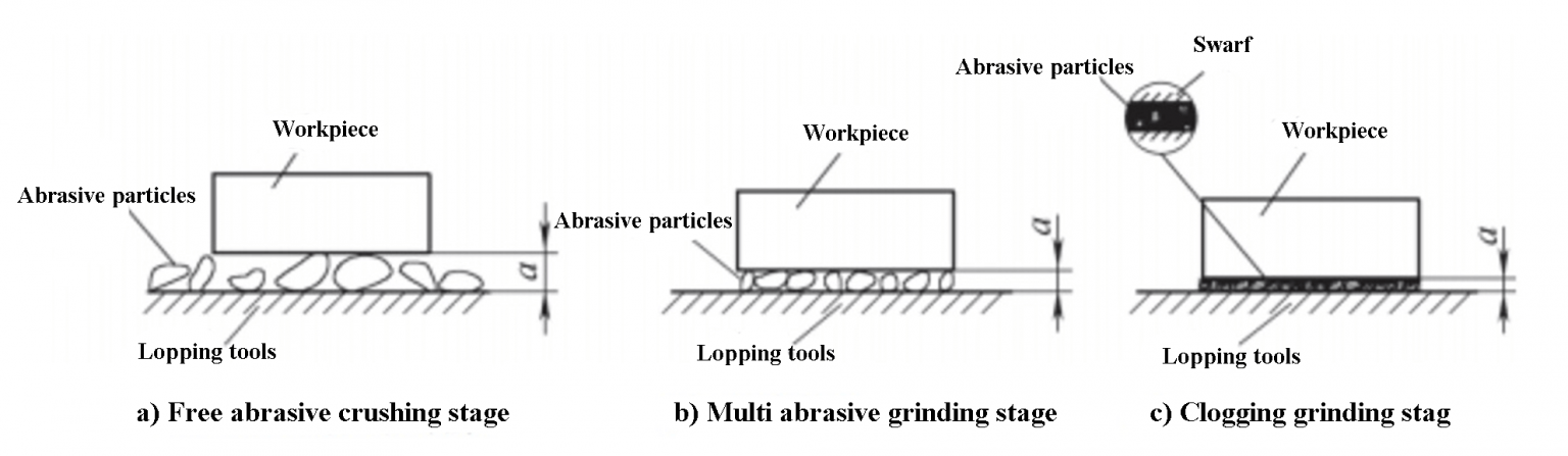 Lapping Basics: Characteristics and Applications | MachineMFG