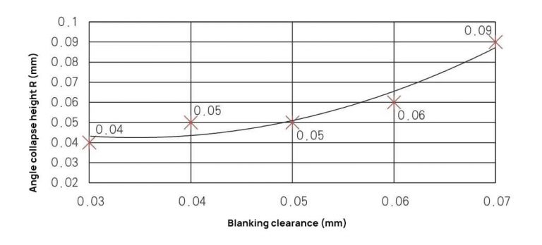 Blanking Clearance Optimization: Tips and Tricks for Precision Cutting ...