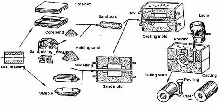 Casting Production: Process Flow, Equipment, Principle and ...