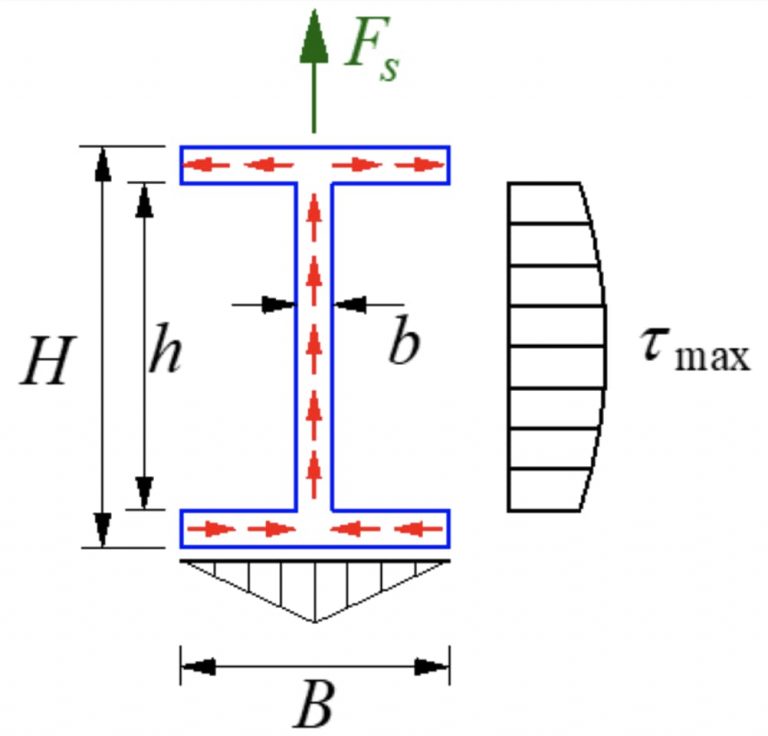 Expert Guide to Calculating Bending Shear Stress and Strength of Beams ...