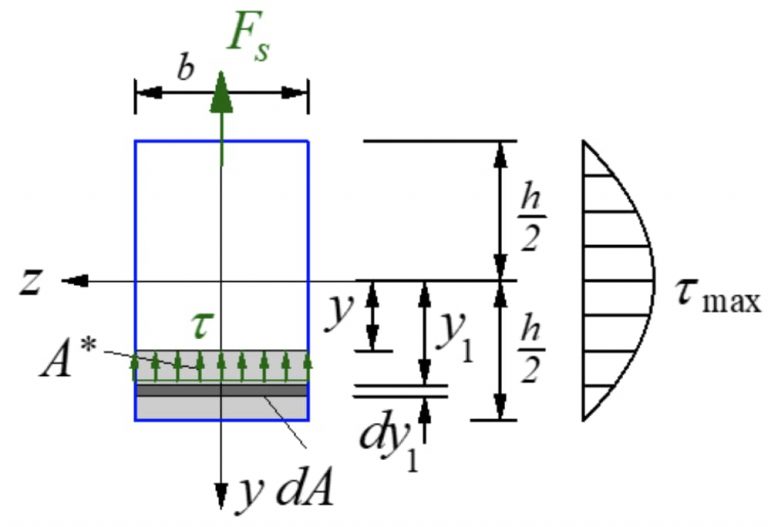 Guida esperta al calcolo della sollecitazione di taglio a flessione e della resistenza delle ...