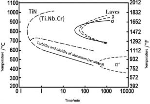 Exploring Ultrapure Ferritic Stainless Steel: Effects on Properties ...