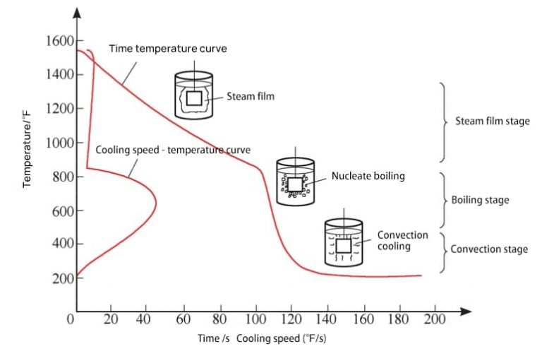 Steam Film Phenomenon in Quenching and Cooling Process Explained ...