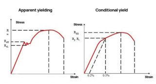 Detailed Explanation of Material Yield Strength | MachineMFG