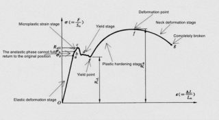 Detailed Explanation of Material Yield Strength | MachineMFG