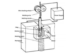 Electroslag Welding: Understanding the Basics | MachineMFG