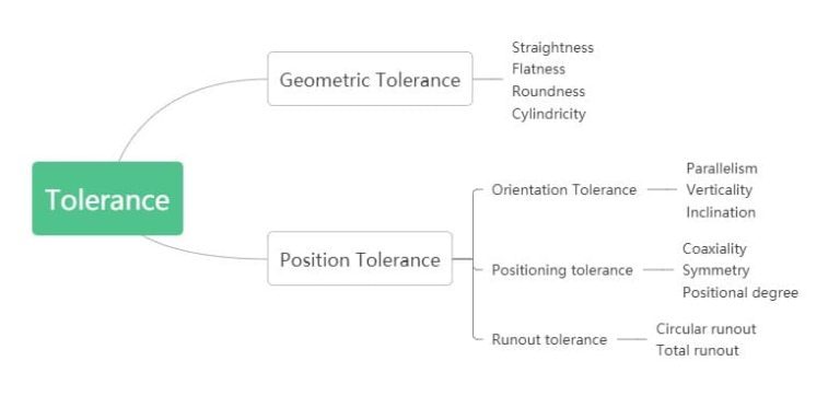 Geometric Tolerances: A Guide to Classification | MachineMFG