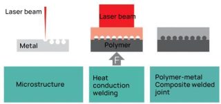 Laser Welding: Realize Metal-to-Composite Bonding | MachineMFG