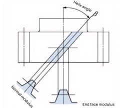 Gears 101: Types, Involute, Accuracy & Calculation | MachineMFG