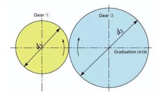 Gears 101: Types, Involute, Accuracy & Calculation | MachineMFG