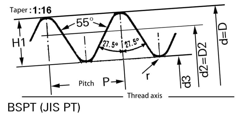 Pipe Thread Dimensions Table: Standard Sizes & Measurements | MachineMFG