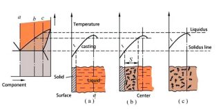 How Alloy Casting Properties Affect Your Castings? | MachineMFG