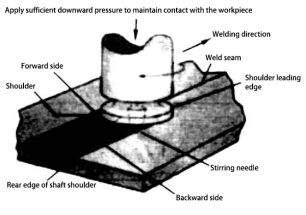 Friction Welding: Principles, Classification, Process, Influencing ...