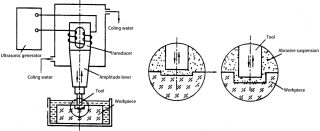 Ultrasonic Machining: Principles, Characteristics, Process Laws, and ...