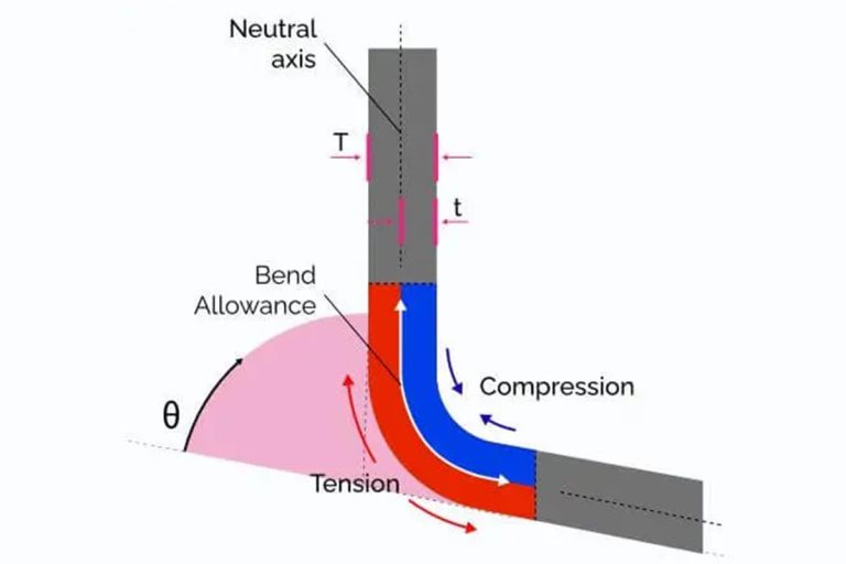Bend Allowance Formula: Calculator & Charts | MachineMFG